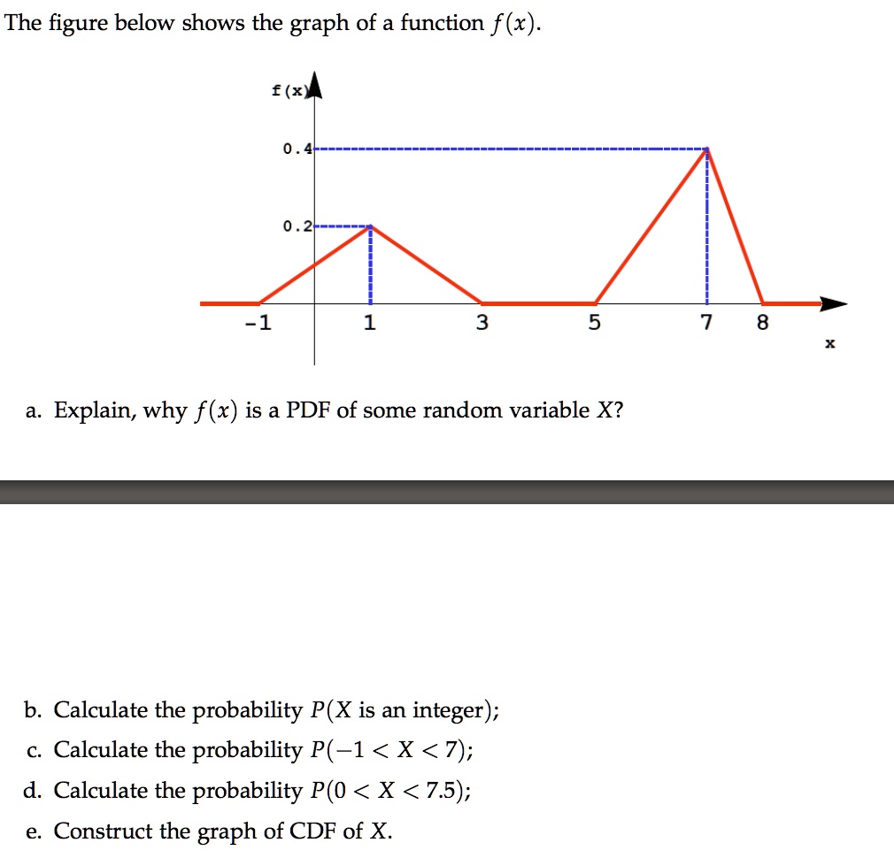 SOLVED: The figure below shows the graph of a function f (x) f(* 5 Explain, why f(x) is a PDF of ...