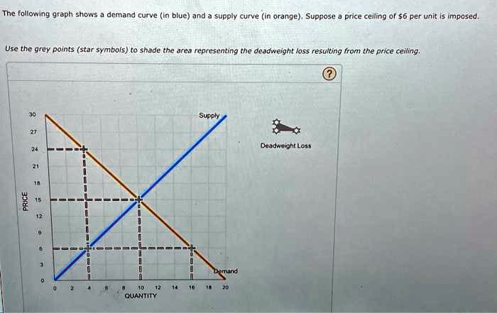 The following graph shows a demand curve (in blue) and a supply curve ...
