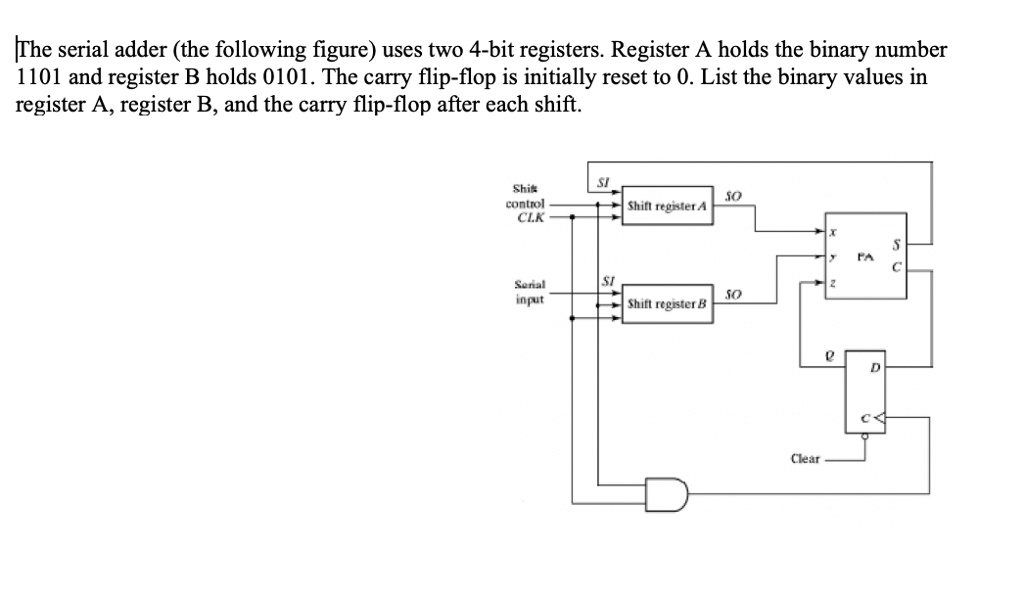 SOLVED: The serial adder (the following figure) uses two 4-bit registers. Register A holds the ...