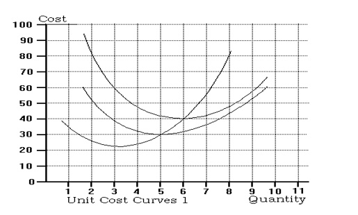 SOLVED: Refer to the graph of unit cost curves 1. If the market price ...