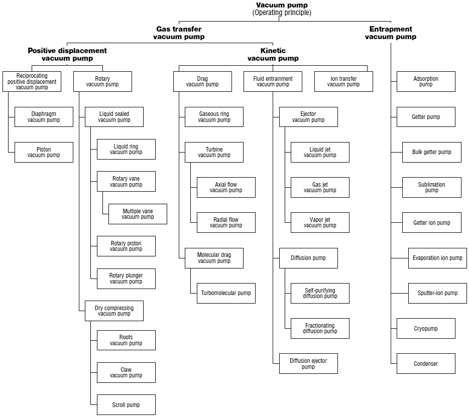 SOLVED: Vacuum pump (Operating principle) Gas transfer vacuum pump ...