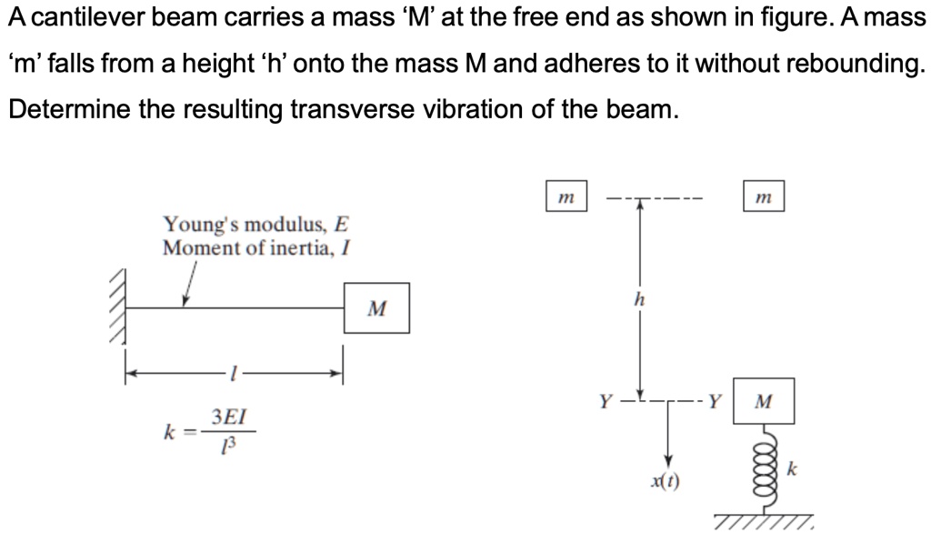 SOLVED: Can you explain each step with detail and please handwrite the solution. A cantilever ...