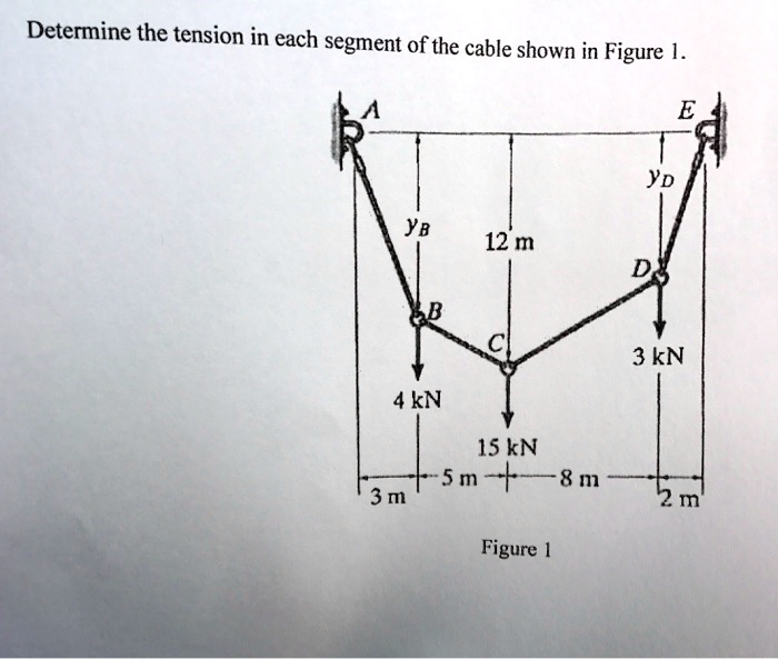 Determine the tension in each segment of the cable shown in Figure 1.