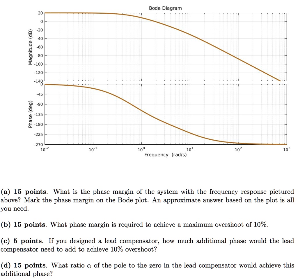 bode diagram 2 7 100 120 148 135 2 180 225 270 10 2 100 101 frequency radls 102 103 a 15 points ...