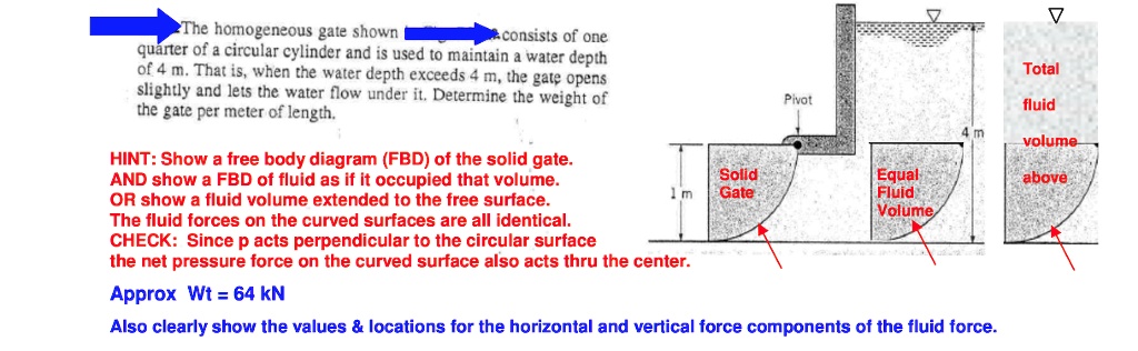 The homogeneous gate shown consists of one quarter of a circular ...