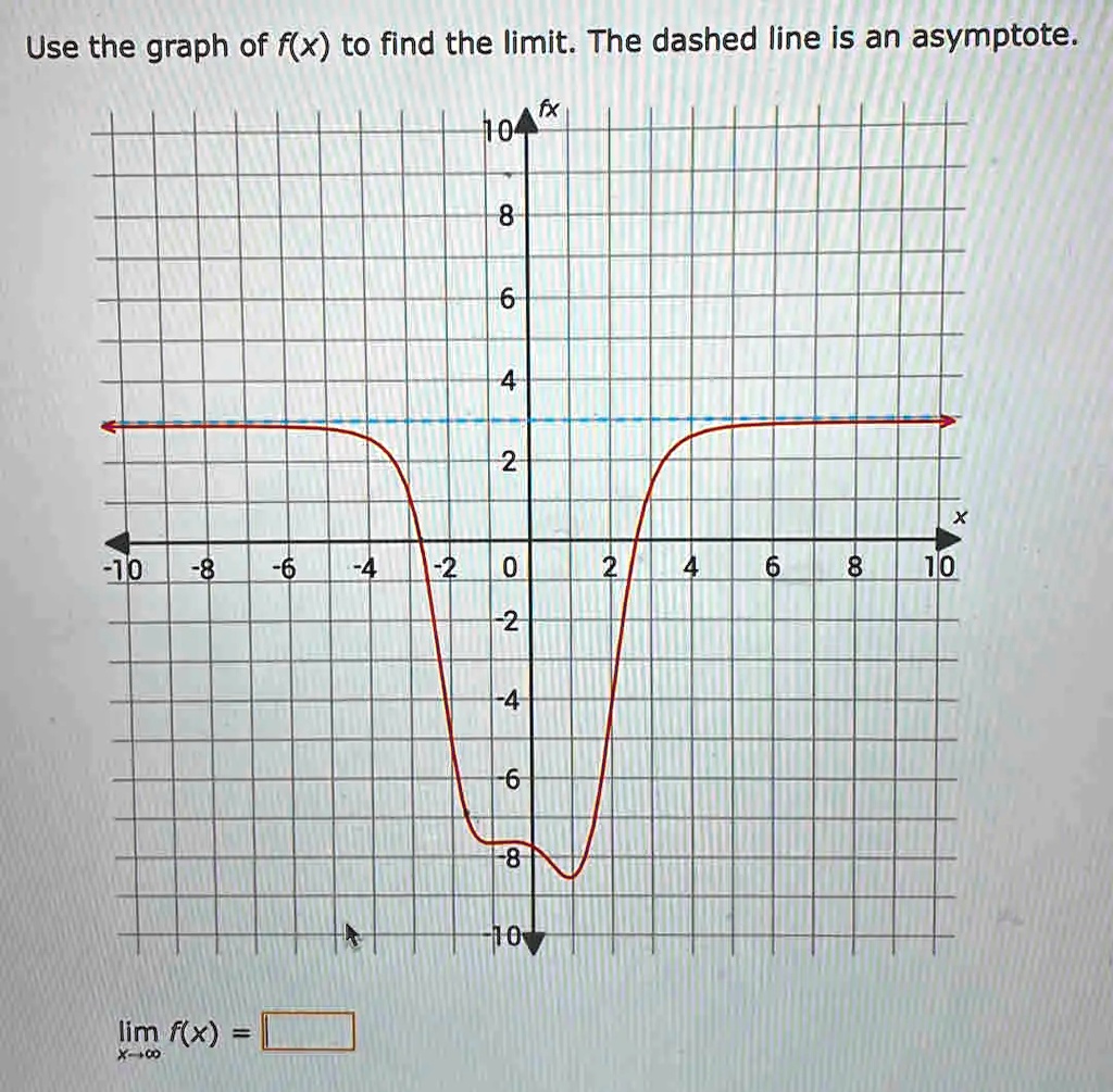 SOLVED: Use the graph of f(x) to find the limit: The dashed line is an ...
