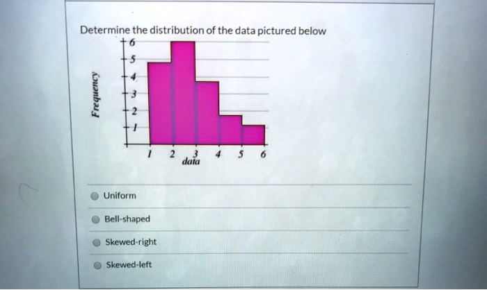 determine the distribution of the data pictured below data uniform bell shaped skewed right ...