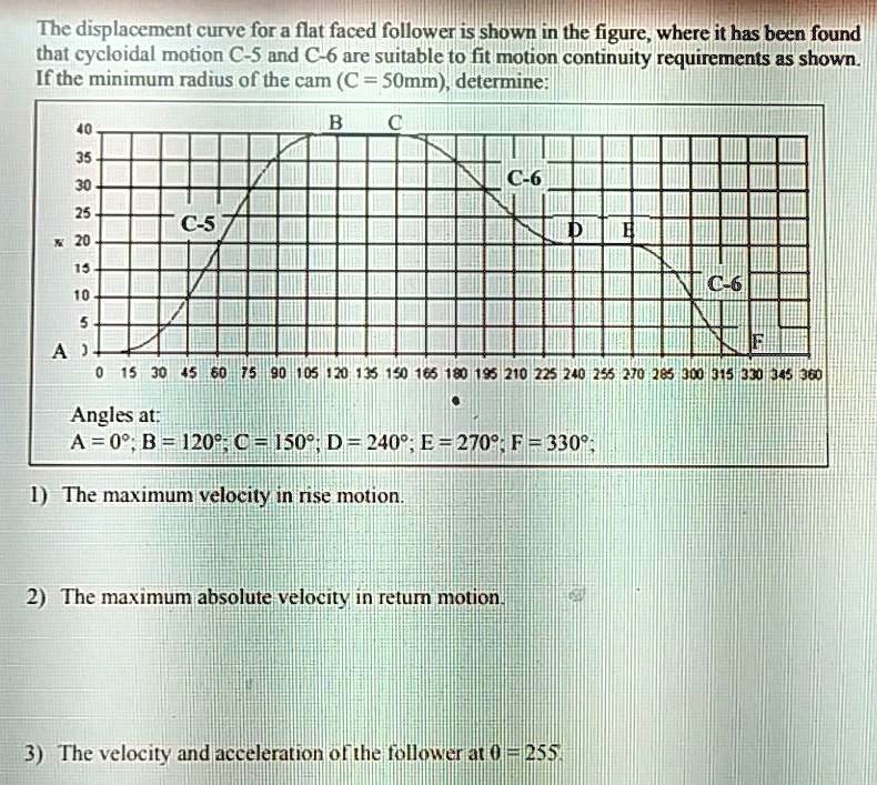 SOLVED: MACHINE DYNAMICS The displacement curve for a flat-faced follower is shown in the figure ...