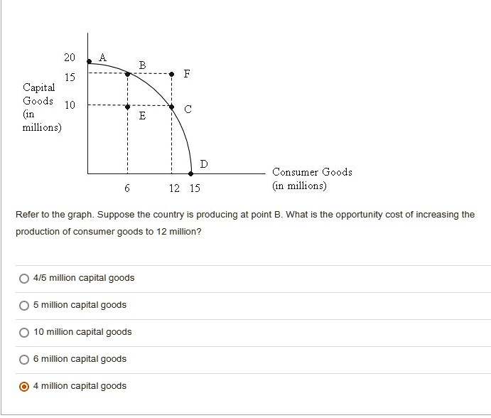 SOLVED: 20 A B 15 Capital Goods 10 (in millions) F D Consumer Goods (in ...