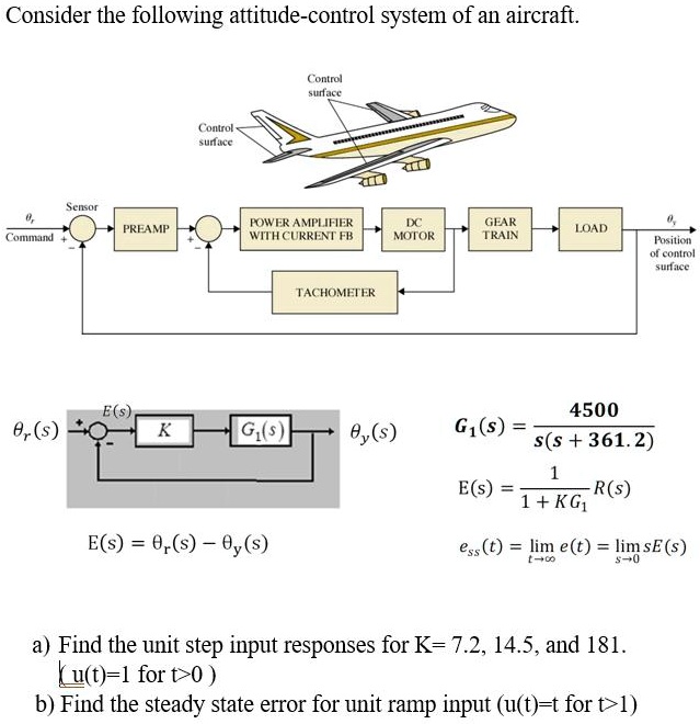 Consider the following attitude-control system of an aircraft. Control surface Control surface ...