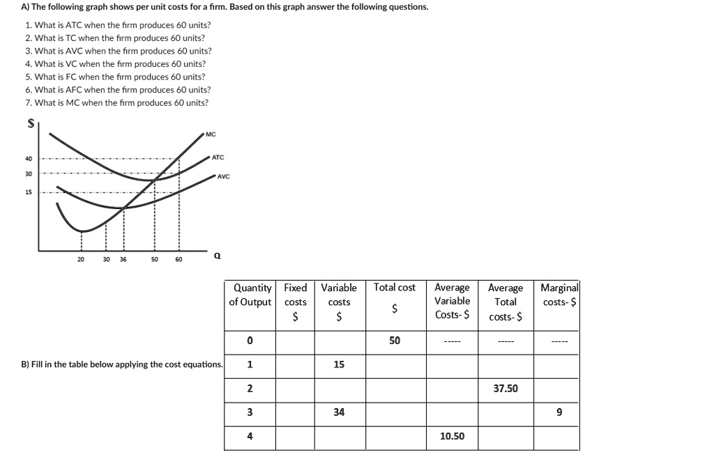 [GET ANSWER] A) The following graph shows per unit costs for a firm ...