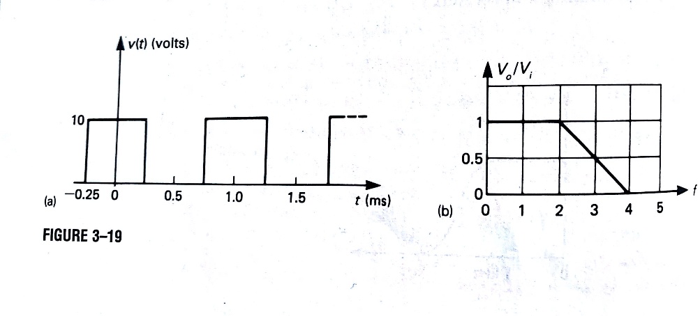 10 v(t) (volts) 1 Vo/Vi 0.5 -0.25 0 (a) 0.5 1.0 1.5 0 t (ms) (b) 0 1 2 ...