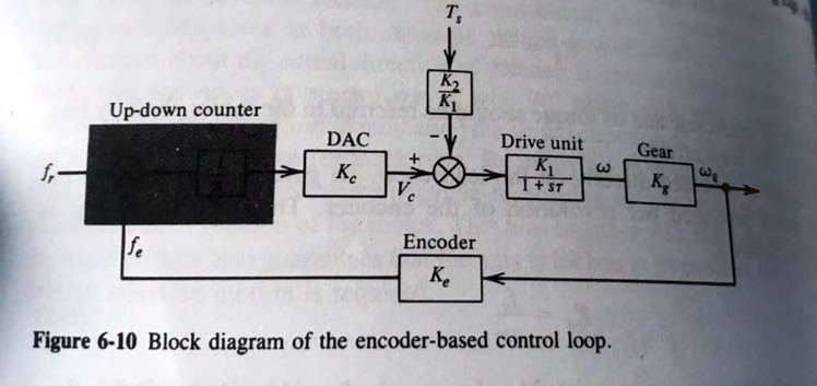 Up-down counter DAC f, Kc + Vc Ts (K2)/(K1) Drive unit (K1)/(1+sT ...