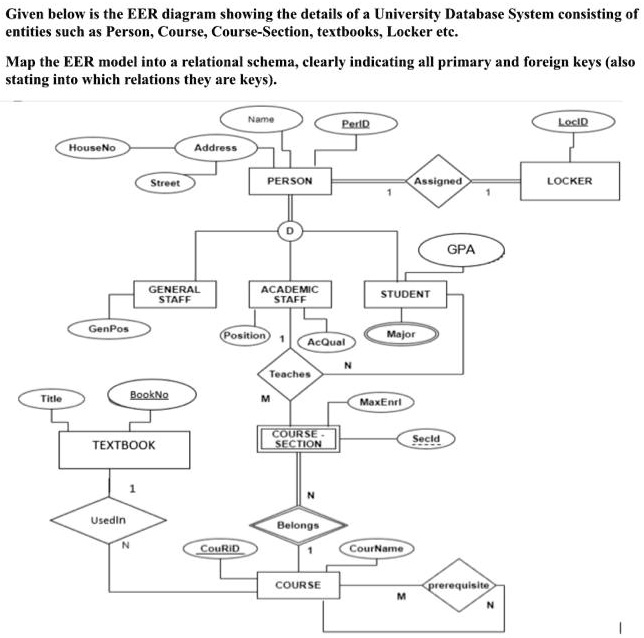 Db Given Below Is The Eer Diagram Showing The Details Of A University Database System Consisting