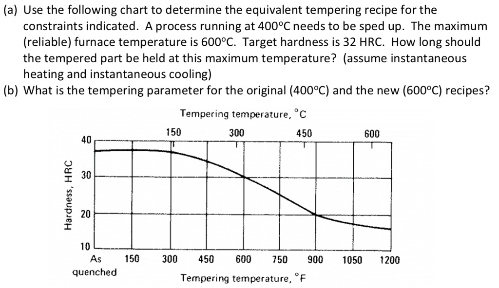 SOLVED: a) Use the following chart to determine the equivalent ...