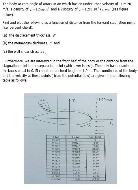 SOLVED: The body at zero angle of attack in air which has an ...