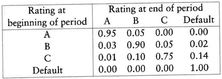 SOLVED: Given the following ratings transition matrix, calculate 3 period cumulative probability ...