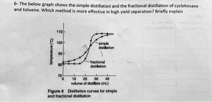 SOLVED:6- The below graph shows the simple distillation and the ...