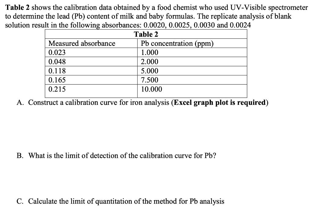 SOLVED: Table 2 shows the calibration data obtained by a food chemist who used a UV-Visible ...