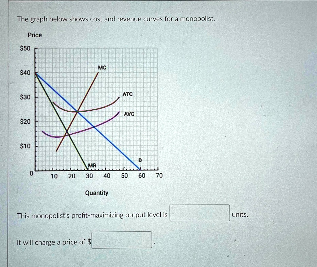 SOLVED: The graph below shows cost and revenue curves for a monopolist. Price Quantity This ...