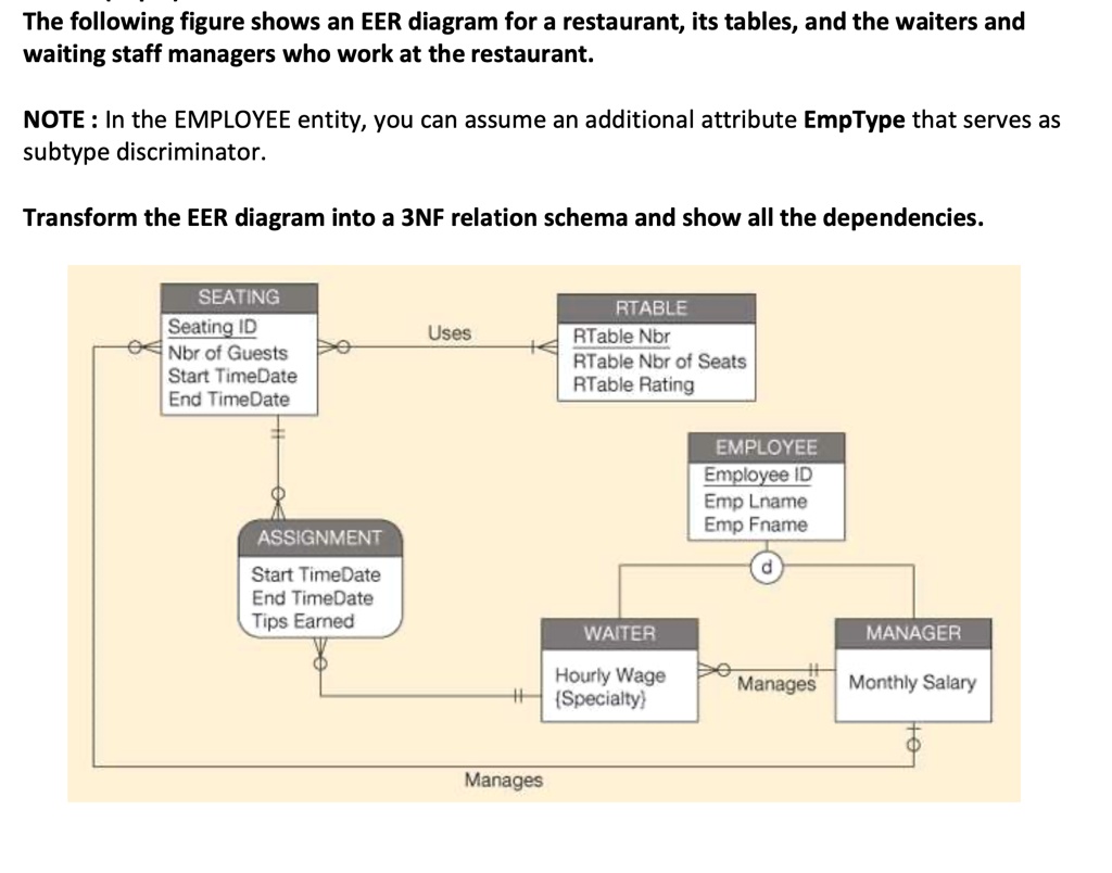 The following figure shows an EER diagram for a restaurant, its tables, and the waiters and ...