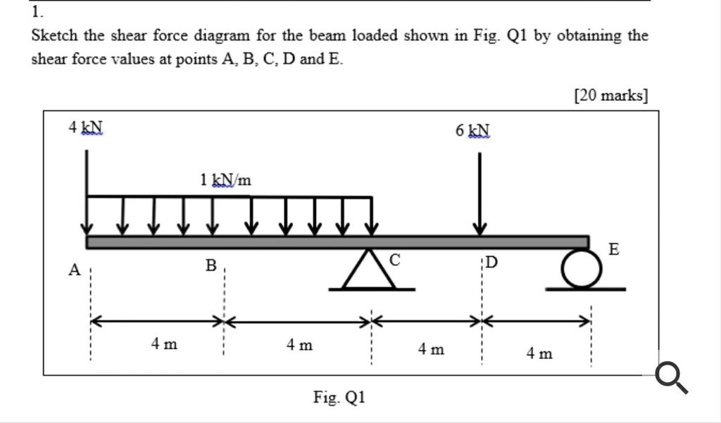 1. Sketch the shear force diagram for the beam loaded shown in Fig. Q1 ...