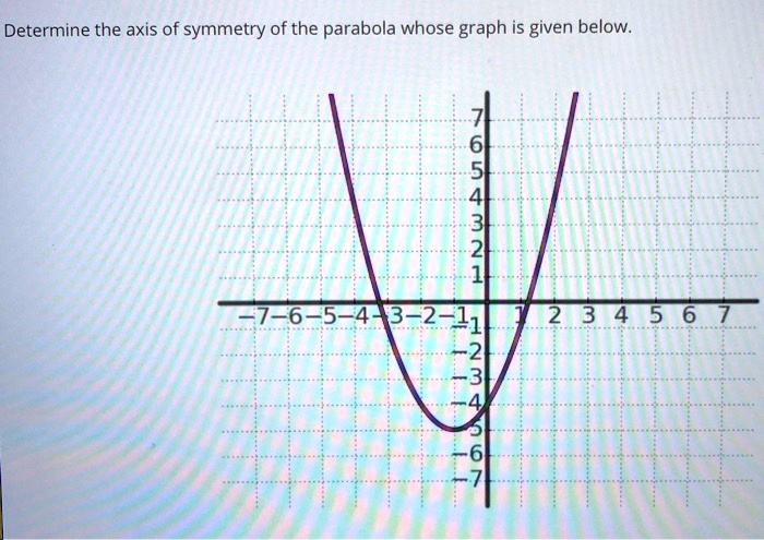 SOLVED: Determine the axis of symmetry of the parabola whose graph is given below. 1 6-5-4 3-2 ...