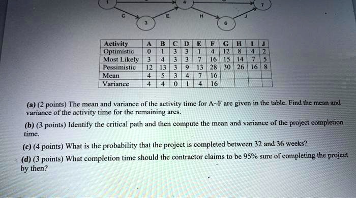 SOLVED:Activity Optimistic Most Likely Pessimistic Mean Variance (4) (2 points) The mean and ...