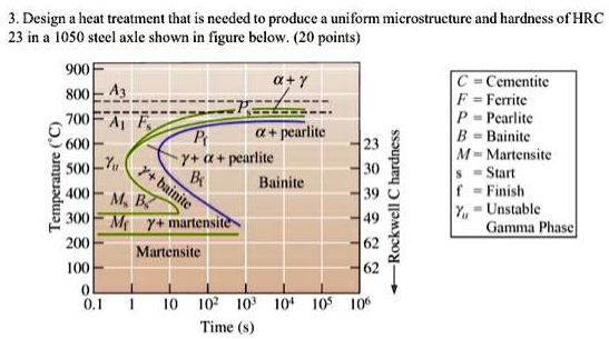 SOLVED: Design a heat treatment that is needed to produce a uniform ...