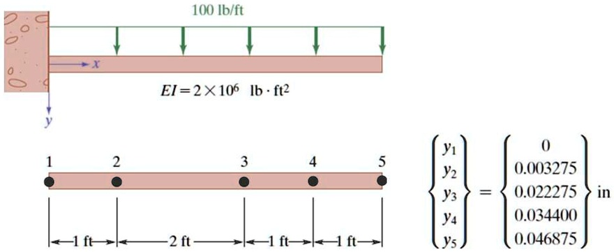 SOLVED: Assume that the deflection of a cantilever beam was ... SOLVED: Assume that the deflection of a cantilever beam was ...