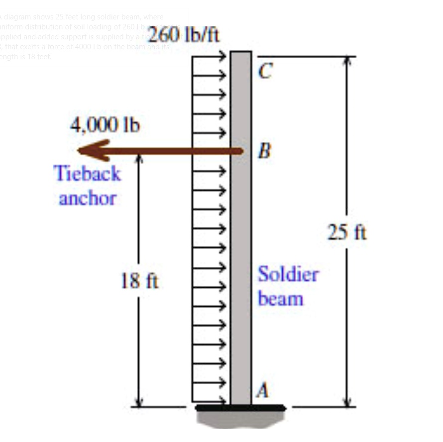 SOLVED: Texts: A 25 ft long soldier beam is used as a key component of ...