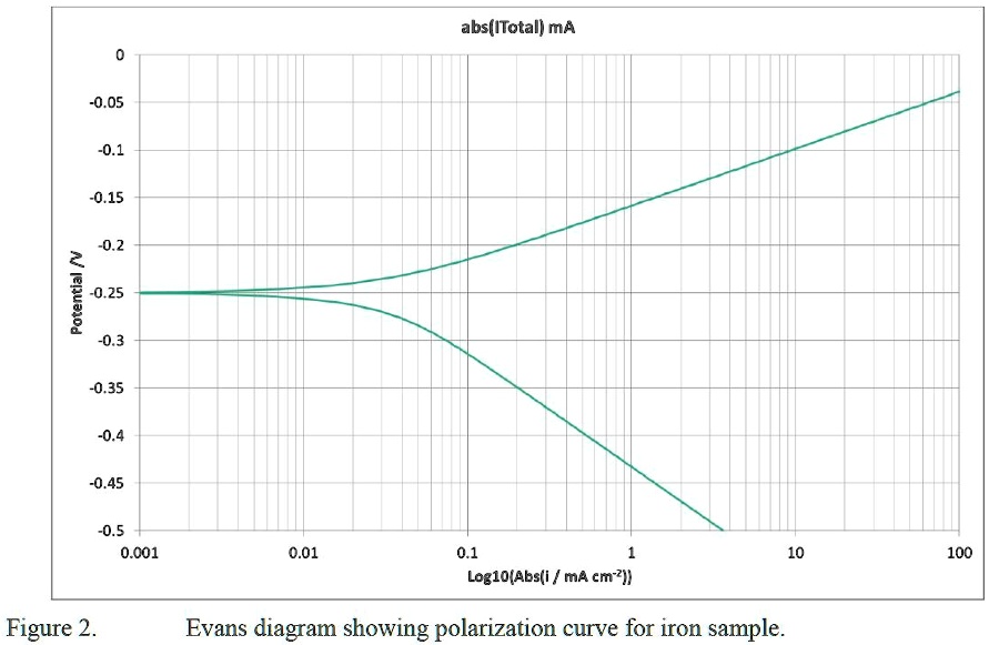 SOLVED: Using Tafel extrapolation, calculate the corrosion rate in mm ...