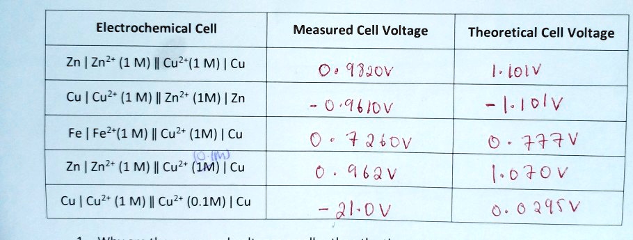 SOLVED: Electrochemical Cell Measured Cell Voltage Theoretical Cell ...