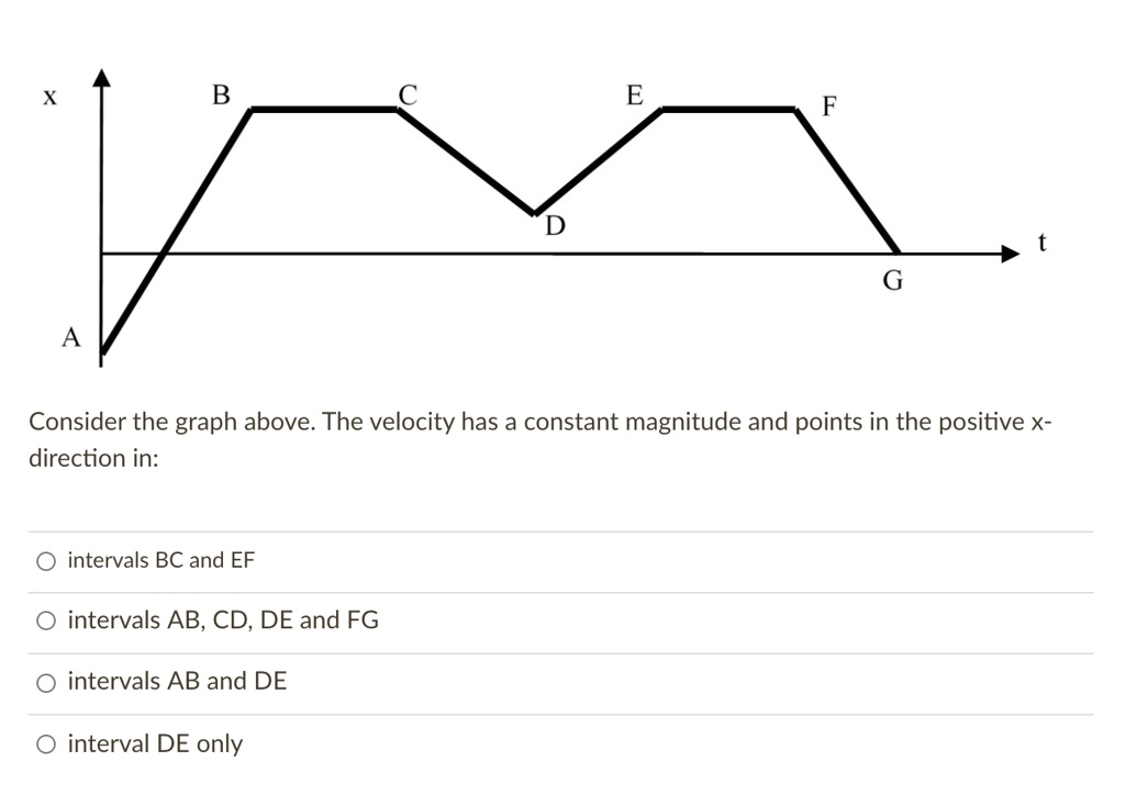 SOLVED: B X Consider the graph above: The velocity has a constant magnitude and points in the ...