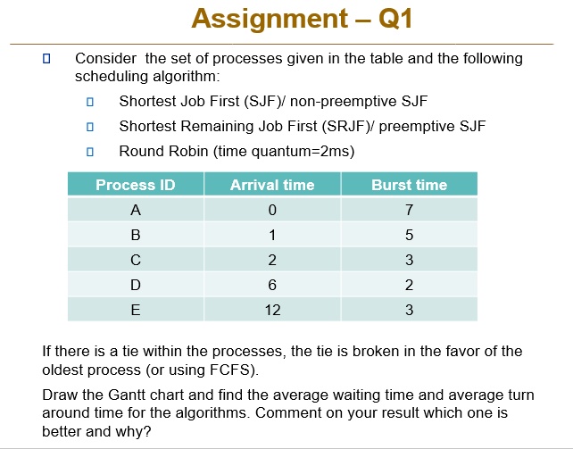 Assignment Q1 Consider The Set Of Processes Given In The Table And The Following Scheduling