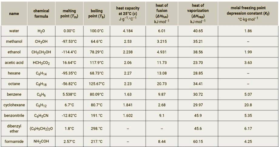 SOLVED: Heat of fusion (Î”Hfus) KJ mol-1 Heat of vaporization (Î”Hvap ...