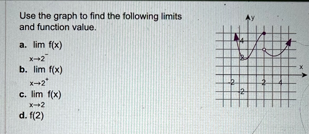 Solved Texts Use The Graph To Find The Following Limits And Function Value A Lim Fx As X