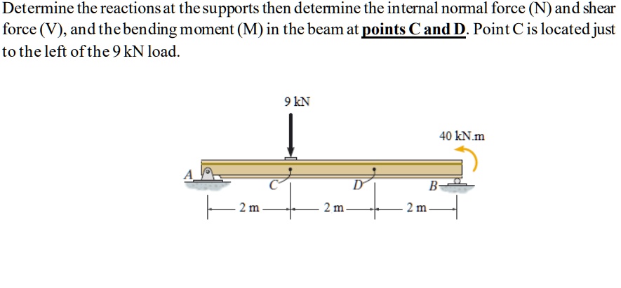 SOLVED: Determine the reactions at the supports, then determine the ...