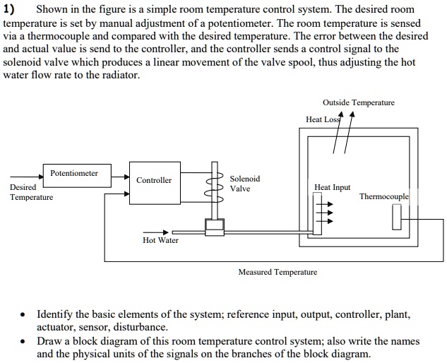 1) Shown in the figure is a simple room temperature control system. The ...