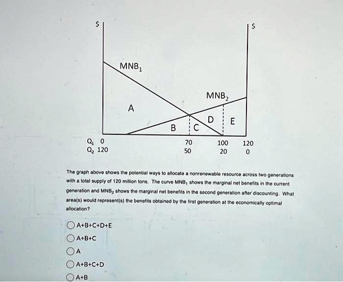 SOLVED: The graph above shows the potential ways to allocate a ...