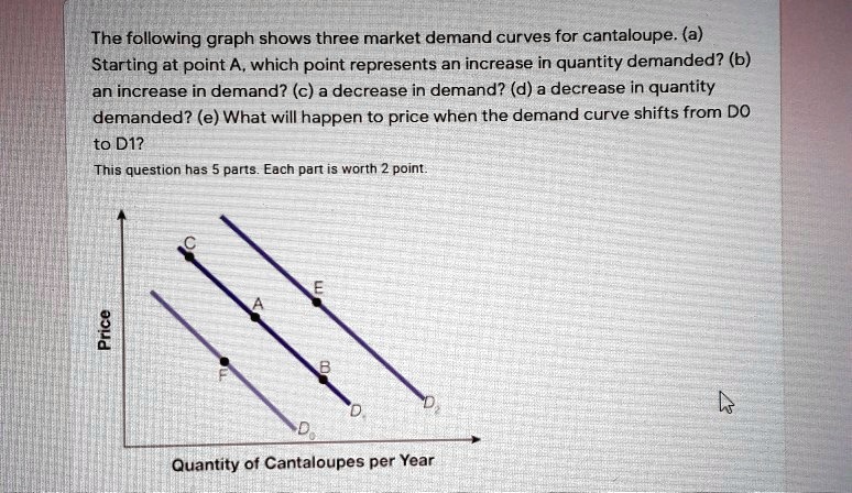 The following graph shows three market demand curves for cantaloupe. (a ...