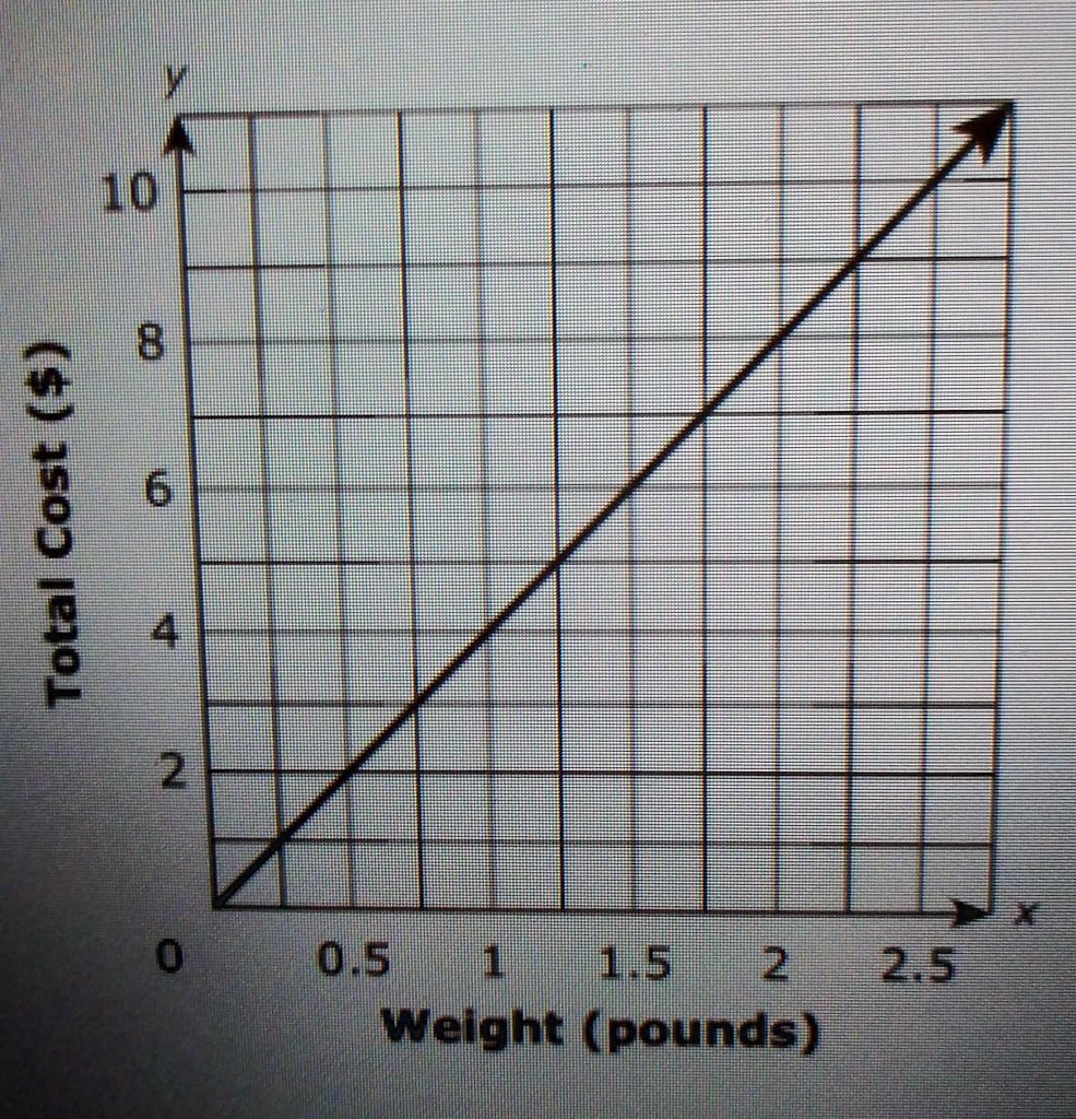 SOLVED: This graph shows the relationship between the pounds of cheese bought at a deli and the ...