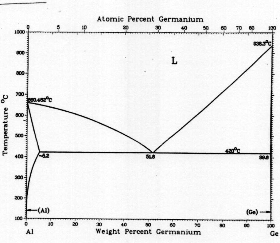 Temperature °C Atomic Percent Germanium 0 5 10 20 30 40 50 60 70 80 100 ...