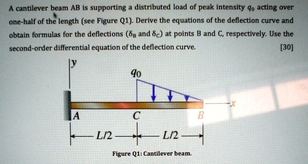 a cantilever beam ab is supporting a distributed load of peak intensity ...