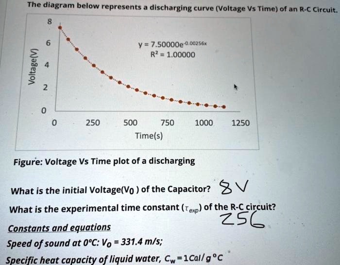 SOLVED:The diagram below represents & discharging curve (Voltage Vs ...