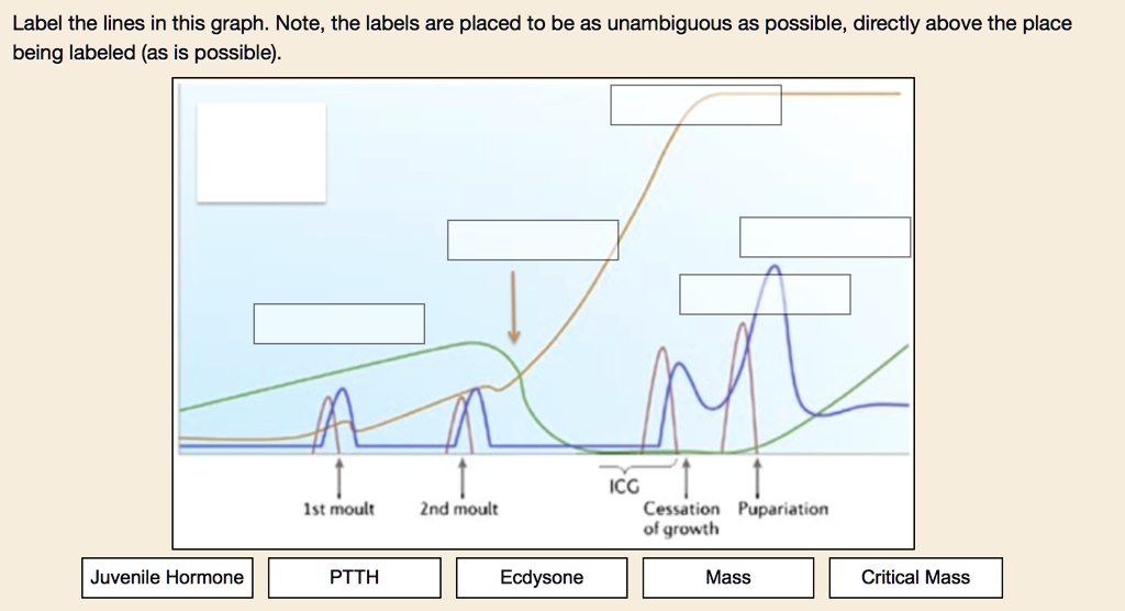 Label the lines in this graph: Note, the labels are p… - SolvedLib
