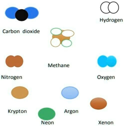 SOLVED: 'the diagram below shows the atoms and molecules of some gases ...