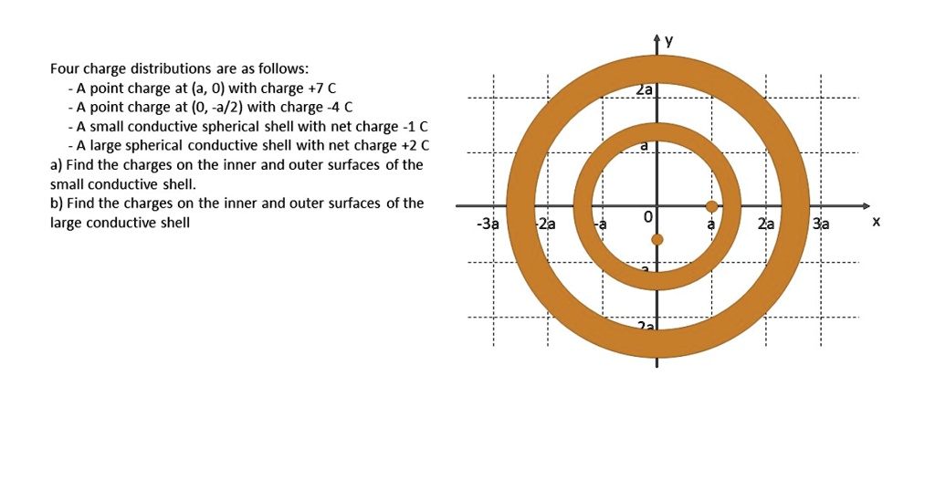 Four charge distributions are as follows: - A point charge at (a, 0 ...