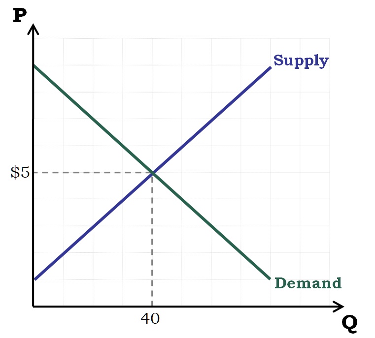 Supply Demand 5 40 P Q