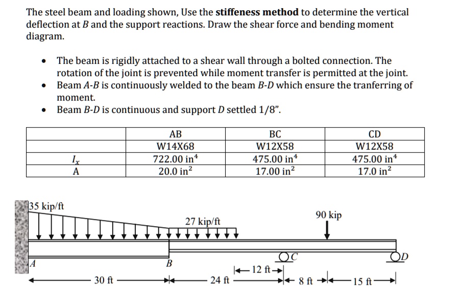 The steel beam and loading shown, Use the stiffeness method to determine the vertical deflection ...